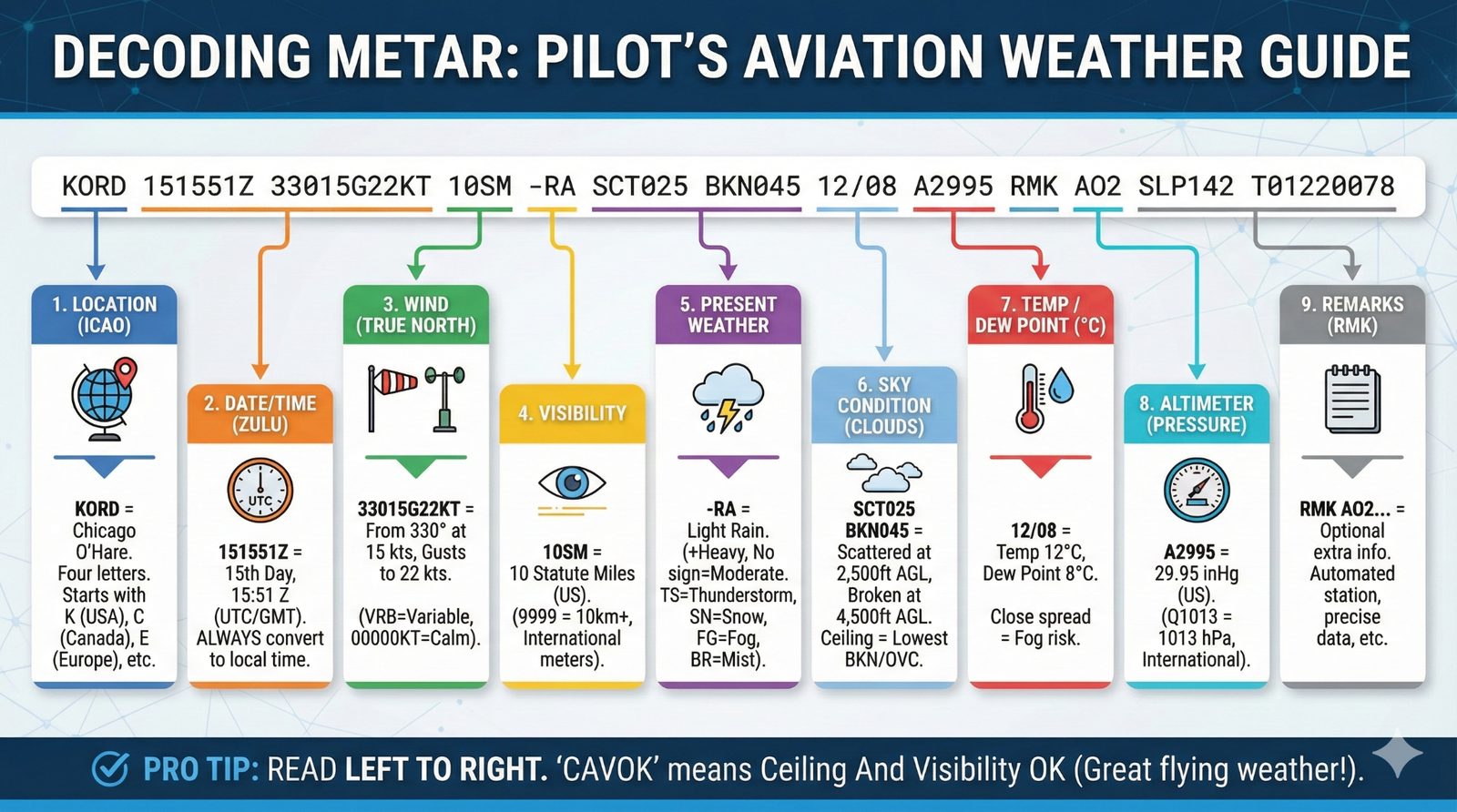 Decoding METAR: How to Read Aviation Weather Like a Pilot | IATA-CODES.COM